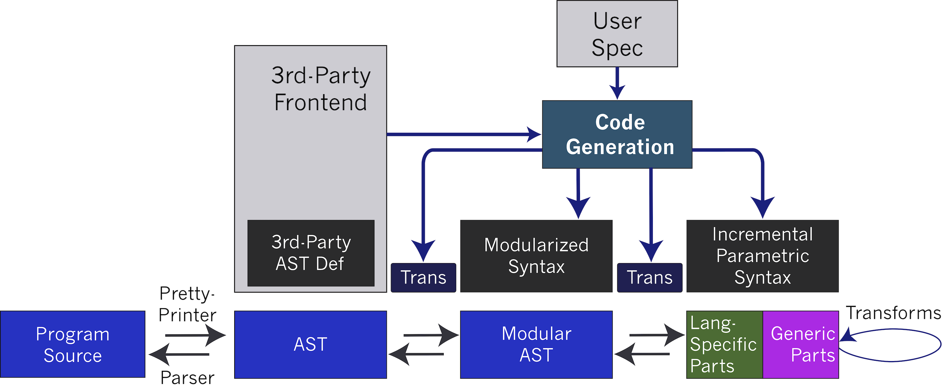 One Tool, Many Languages: Language-Parametric Transformation with ...