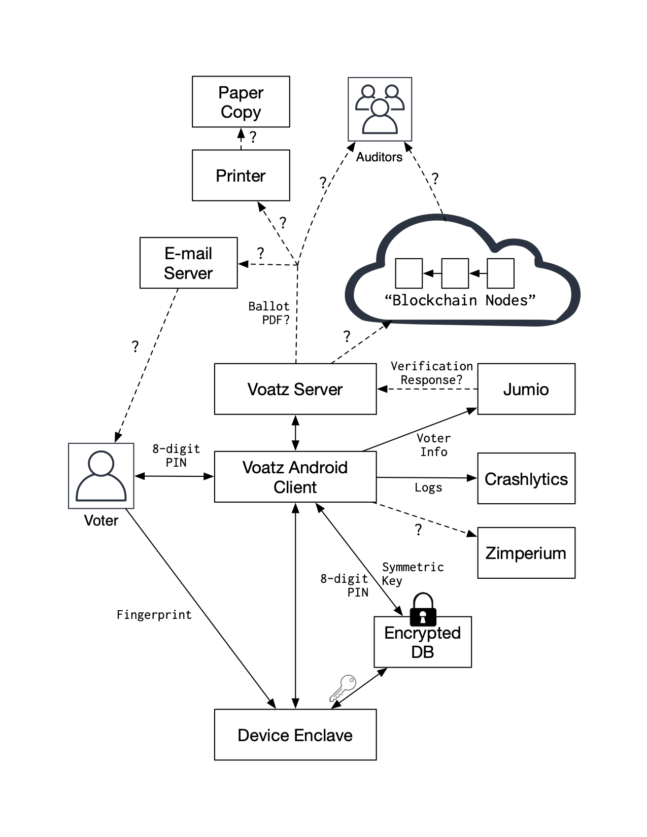 The Ballot is Busted Before the Blockchain: A Security Analysis of ...